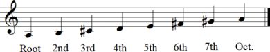 A Major Piano Chord - Charts, Harmony and Music Theory