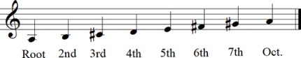 A Major Piano Chord - Charts, Harmony and Music Theory