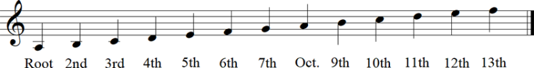 A minor Piano Chord - Charts, Harmony and Music Theory