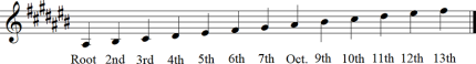 A# minor Piano Chord - Charts, Harmony and Music Theory