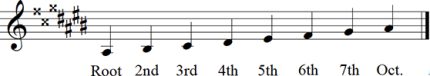 A# Major Piano Chord - Charts, Harmony and Music Theory