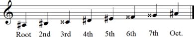 A# Major Piano Chord - Charts, Harmony and Music Theory