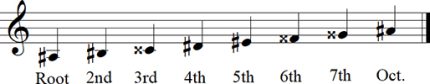 A# Major Piano Chord - Charts, Harmony and Music Theory