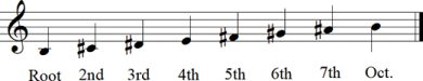 B Major Piano Chord - Charts, Harmony and Music Theory