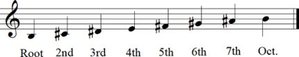 B Major Piano Chord - Charts, Harmony and Music Theory