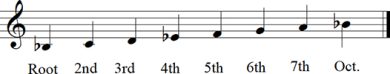 Bb Major Piano Chord - Charts, Harmony and Music Theory