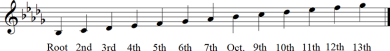 Bb minor Piano Chord - Charts, Harmony and Music Theory