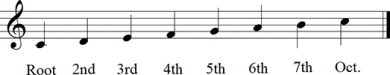 C Major Piano Chord - Charts, Harmony and Music Theory
