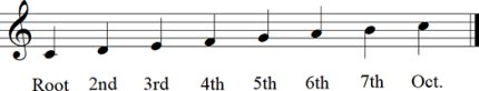 C Major Piano Chord - Charts, Harmony and Music Theory