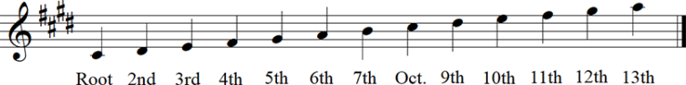 C# minor Piano Chord - Charts, Harmony and Music Theory