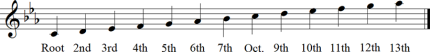 C minor Piano Chord - Charts, Harmony and Music Theory