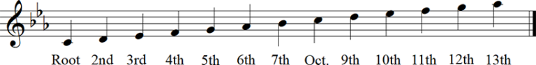 C minor Piano Chord - Charts, Harmony and Music Theory
