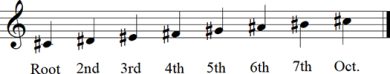 C# Major Piano Chord - Charts, Harmony and Music Theory