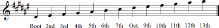D# minor Piano Chord - Charts, Harmony and Music Theory