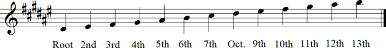 D# minor Piano Chord - Charts, Harmony and Music Theory