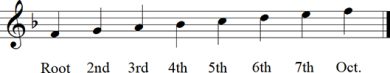F Major Piano Chord - Charts, Harmony and Music Theory