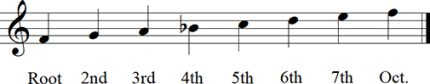 F Major Piano Chord - Charts, Harmony and Music Theory