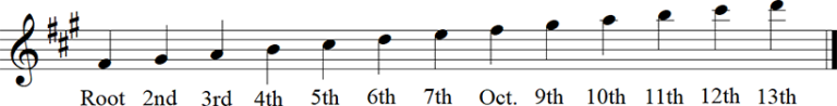 F# minor Piano Chord - Charts, Harmony and Music Theory
