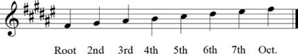 F# dim Piano Chord - Charts, Harmony and Music Theory