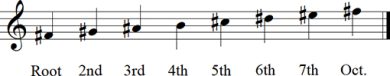 F# Major Piano Chord - Charts, Harmony and Music Theory