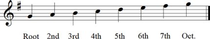 G Major Piano Chord - Charts, Harmony and Music Theory