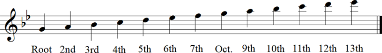 G minor Piano Chord - Charts, Harmony and Music Theory