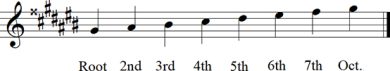 G# Major Piano Chord - Charts, Harmony and Music Theory