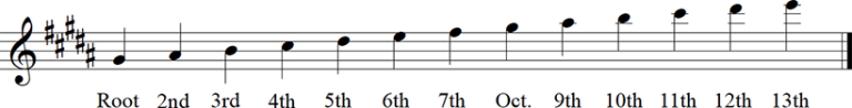 G# minor Piano Chord - Charts, Harmony and Music Theory