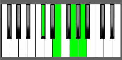 A7 Piano Chord - Charts, Harmony and Music Theory