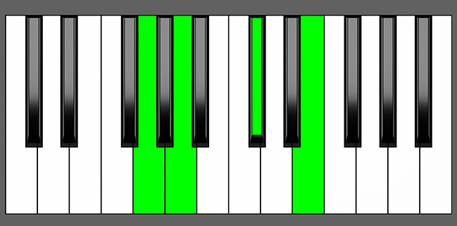 A7 Piano Chord - Charts, Harmony and Music Theory