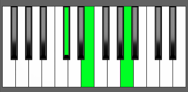 A Major Piano Chord - Charts, Harmony and Music Theory