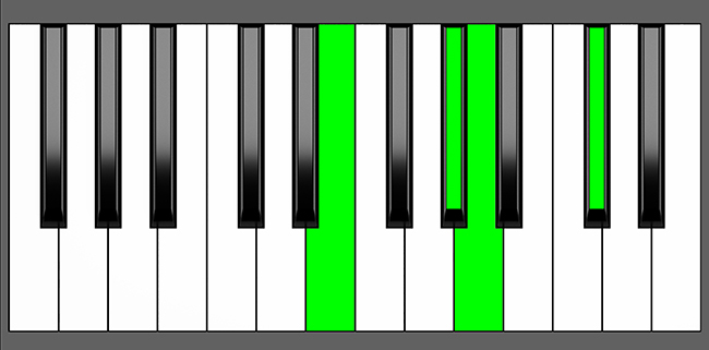 A Maj7 Piano Chord - Charts, Harmony and Music Theory
