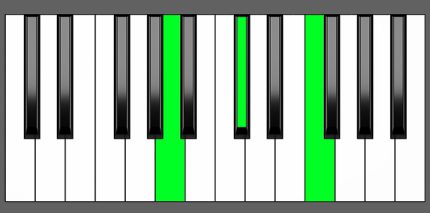 A aug Piano Chord - Charts, Harmony and Music Theory