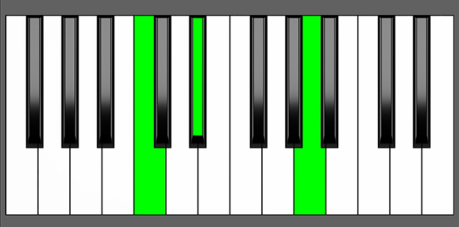 A dim Piano Chord - Charts, Harmony and Music Theory