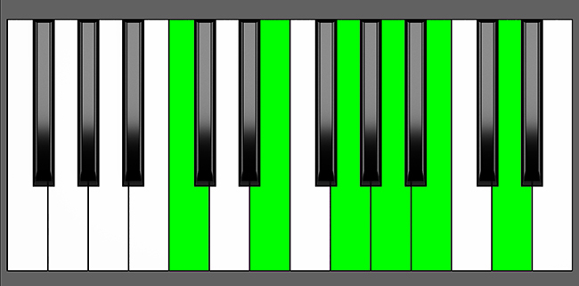Am11 Piano Chord - Charts, Harmony and Music Theory