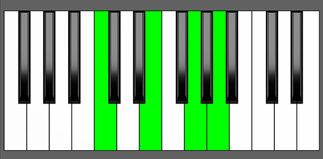 Am7 Piano Chord - Charts, Harmony and Music Theory