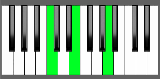 A minor Piano Chord - Charts, Harmony and Music Theory