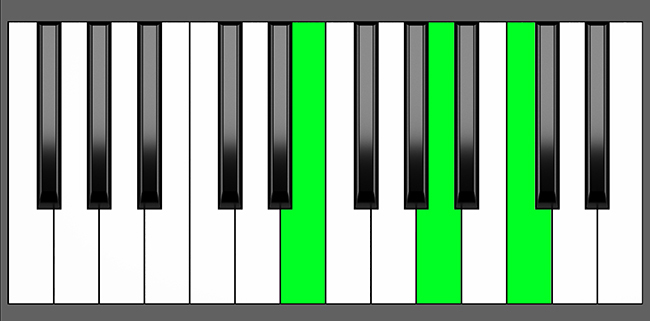 A minor Piano Chord - Charts, Harmony and Music Theory