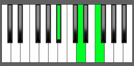 A# Major Piano Chord - Charts, Harmony and Music Theory