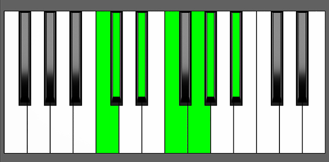 A#m13 Piano Chord - Charts, Harmony and Music Theory