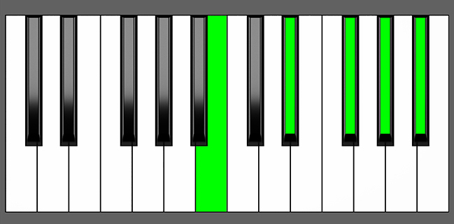 Abm9 Piano Chord - Charts, Harmony and Music Theory