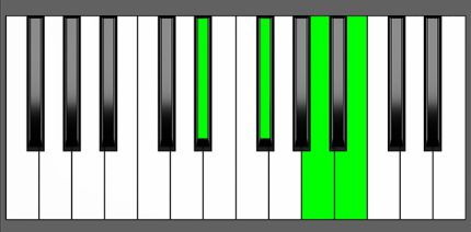 B7 Piano Chord - Charts, Harmony and Music Theory
