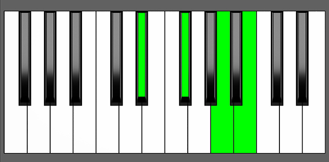 B7 Piano Chord - Charts, Harmony and Music Theory