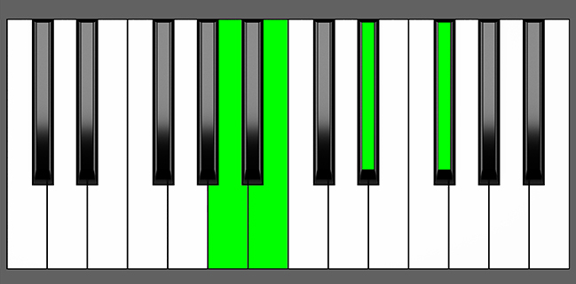 B7 Piano Chord - Charts, Harmony and Music Theory