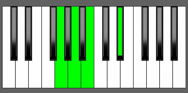 B7#5 Piano Chord - Charts, Harmony and Music Theory
