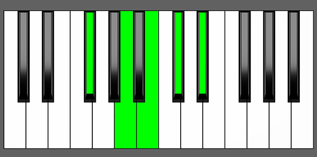 B9 Piano Chord - Charts, Harmony and Music Theory