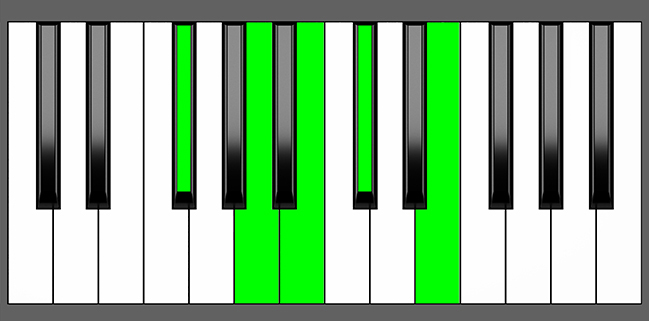 B9sus4 Piano Chord - Charts, Harmony and Music Theory