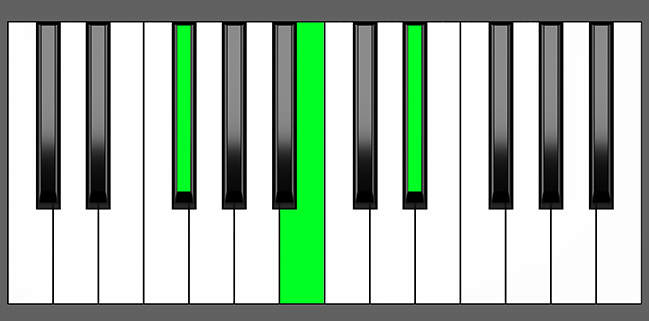 B Major Piano Chord - Charts, Harmony and Music Theory
