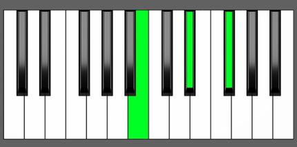 B Major Piano Chord - Charts, Harmony and Music Theory