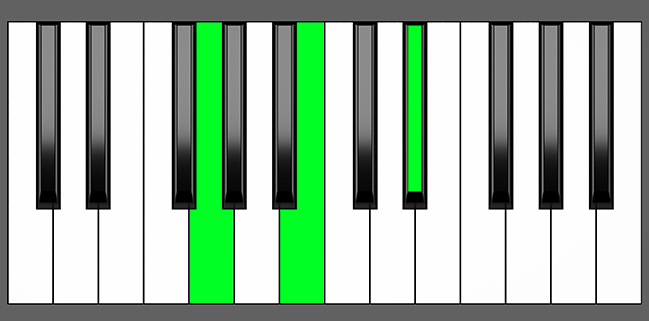 B aug Piano Chord - Charts, Harmony and Music Theory